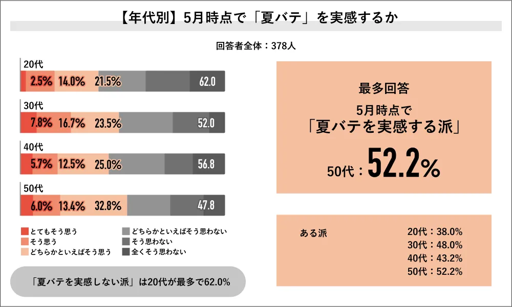 Job総研「2025年 休み方実態調査〜悩み編〜」を実施 | JobQ[ジョブキュー]